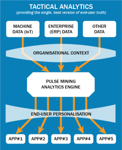 Tactical Analytics – single, best version of end-user truth